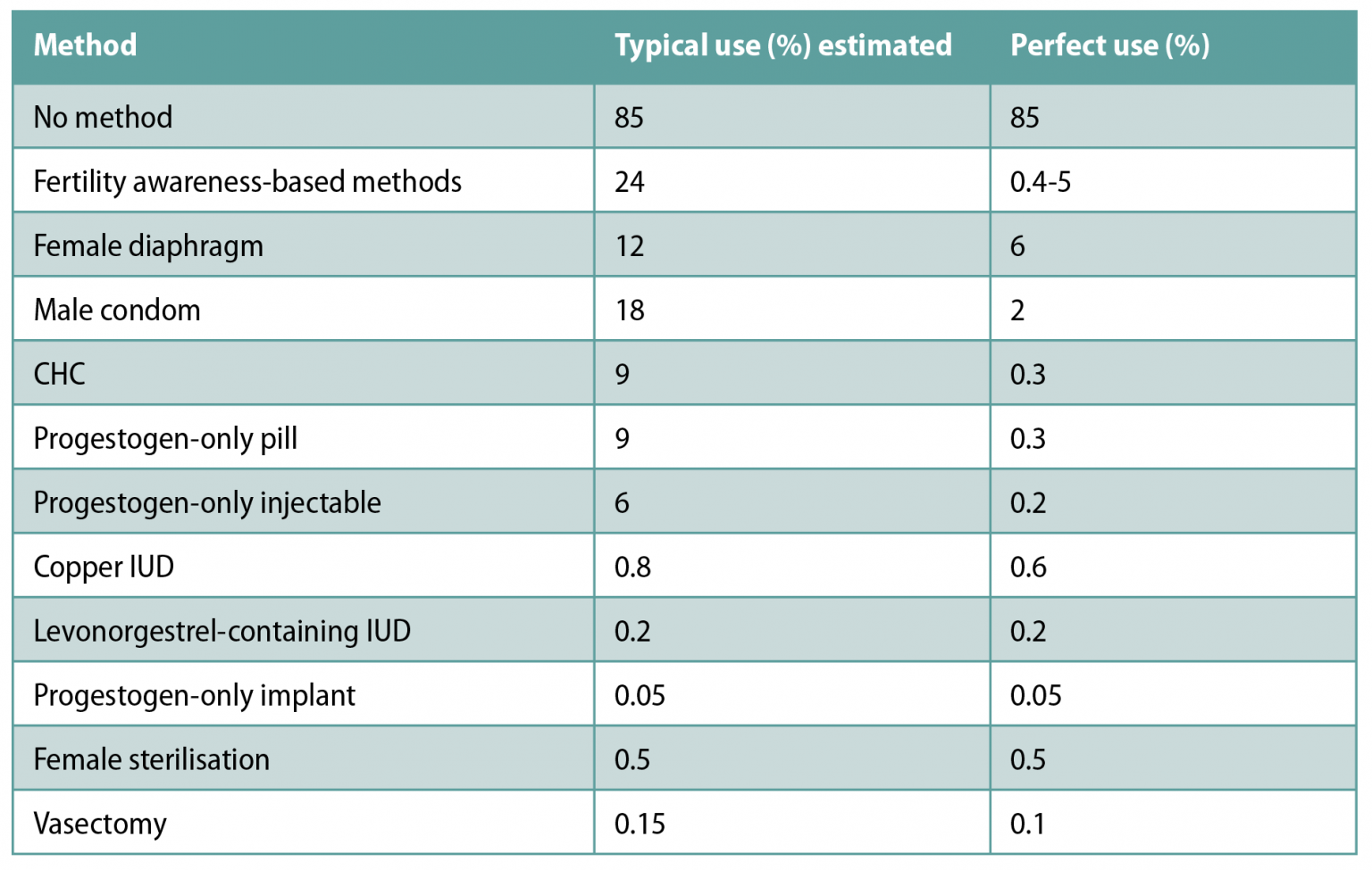 Considerations in contraception - Irish Pharmacist