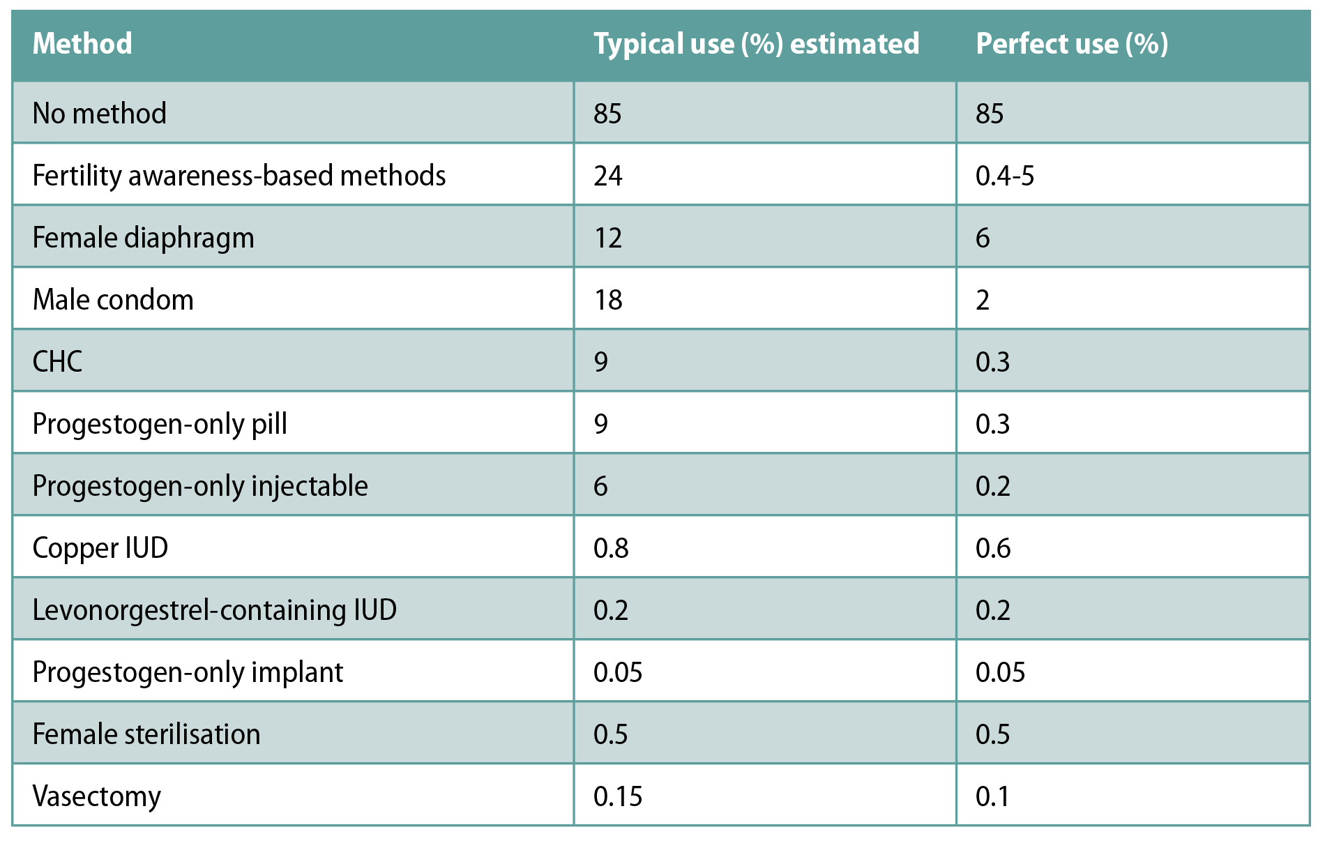 Considerations in contraception - Irish Pharmacist