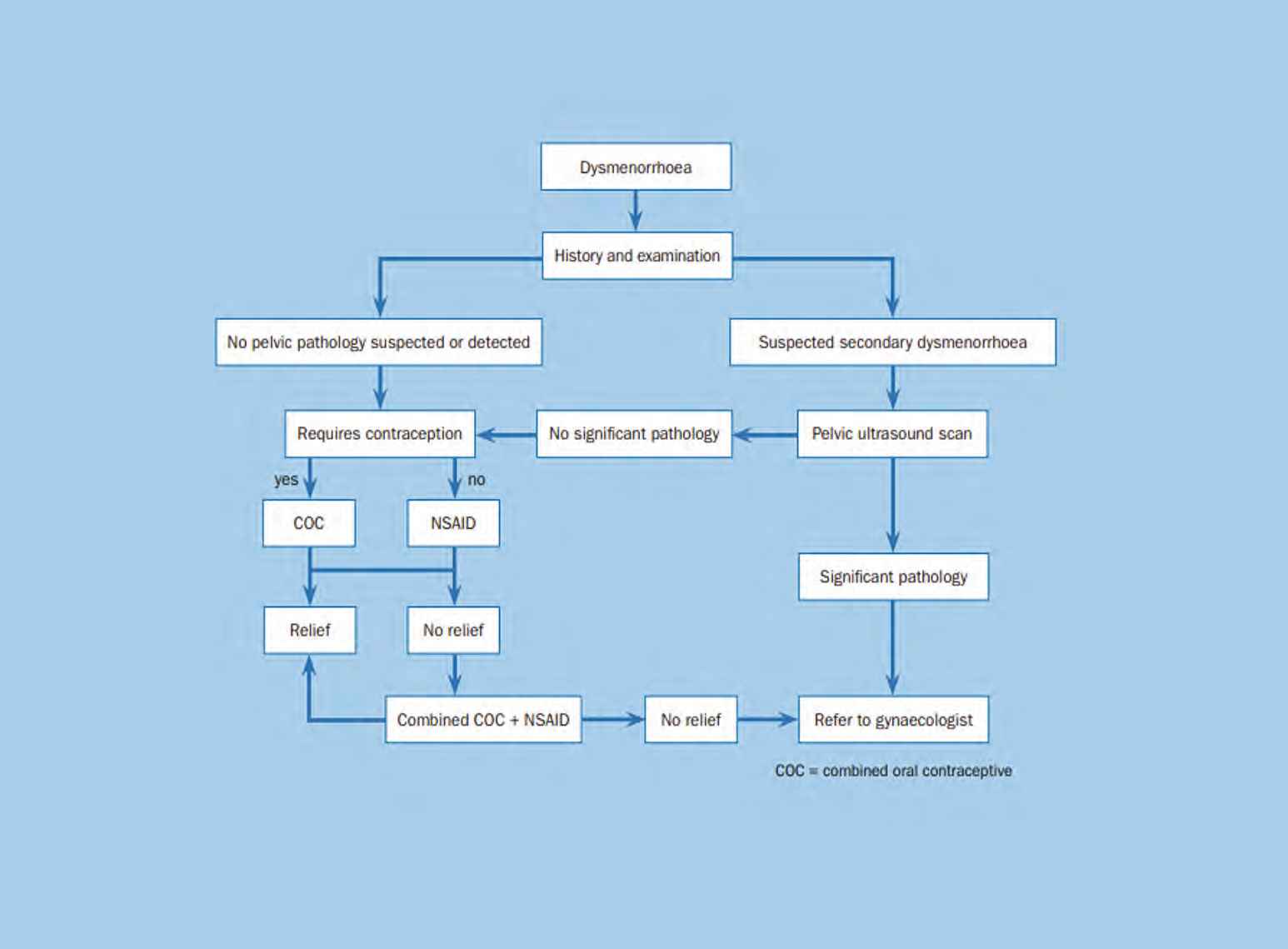 Focus On Dysmenorrhoea - Irish Pharmacist